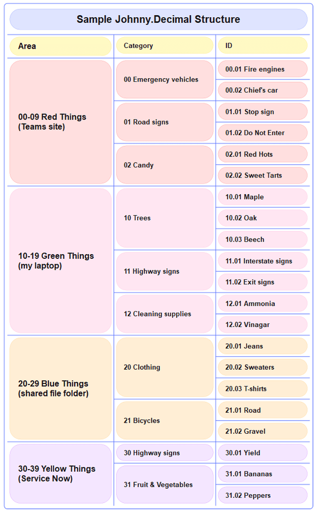 Johnny.Decimal areas and categories that span servers, drives, and ...