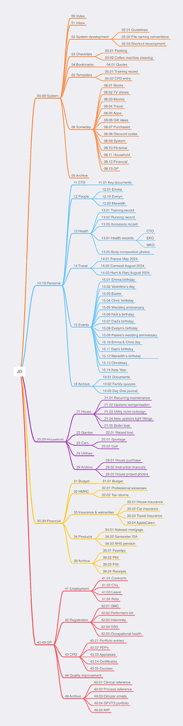 My version 1.0 JD project - 14 Build your system - Johnny.Decimal forum